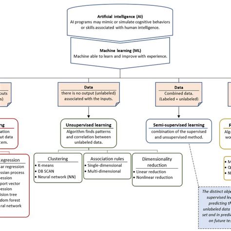 Machine Learning Models And Algorithms Download Scientific Diagram