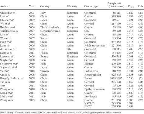 Table I From A G Polymorphism Of Matrix Metalloproteinase 7 Gene