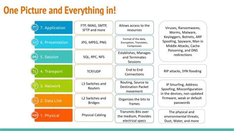 Harsh Gautam On Linkedin Osi Layer And Corresponding Cyber Attacks And