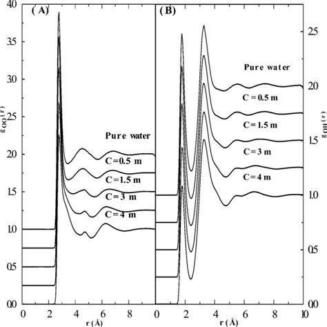Oxygen Oxygen And Oxygen Hydrogen Pair Correlation Functions Of Aqueous