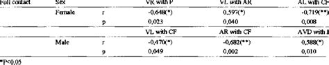Pearson Correlations Ofreactioo Time And Decision Making Make By Sex In