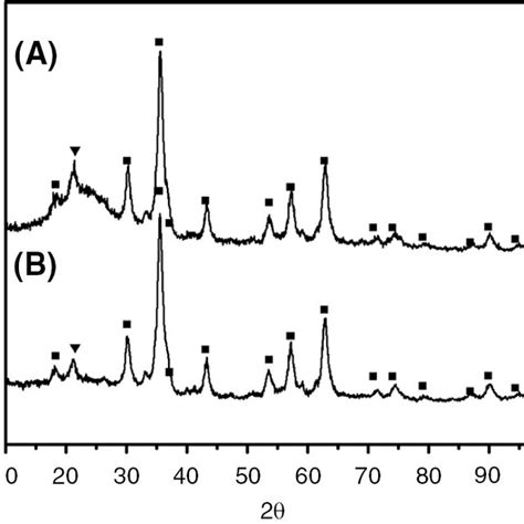 X Ray Diffraction Patterns For A Fsn And B Fsn A Fe3o4