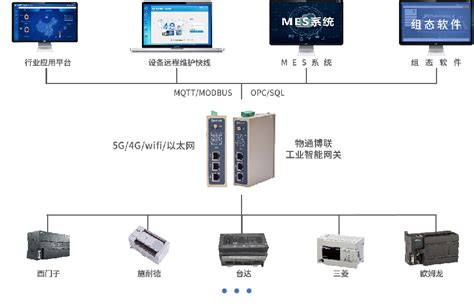 Plc网关plc数据采集网关 Plc远程模块 设备上云 远程监控 远程维护 远程调试 远程上下载程序 远程控制 厦门物通博联网络科技有限公司