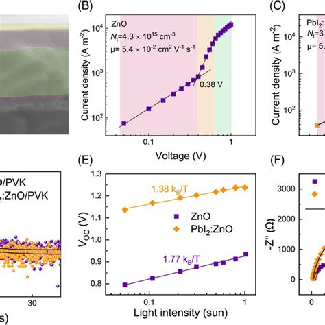 Xps Spectra Of A Zn 2p And B Pb 4fzn 3s Of The Pristine Zno And