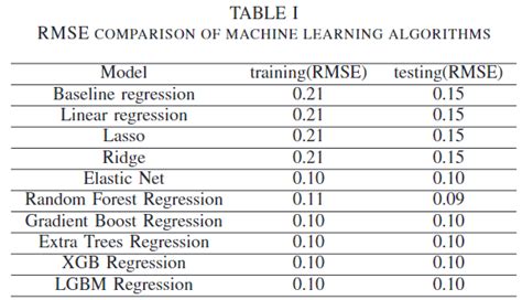 Solar Energy Forecasting Using Deep Learning Techniques