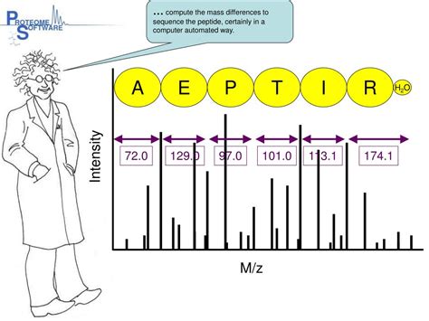 Ppt Interpreting Msms Proteomics Results Powerpoint Presentation