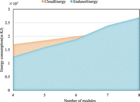 comparison of energy consumption in cloud computing networks download scientific diagram