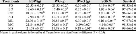 Growth Performance Parameters Means ± Se Of Nile Tilapia Oreochromis Download Scientific