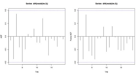 Time Series Ar1 Selection Using Sample Acf Pacf Cross Validated