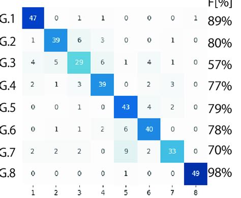 Evaluation Confusion Matrix Body Vibration Condition Download Scientific Diagram