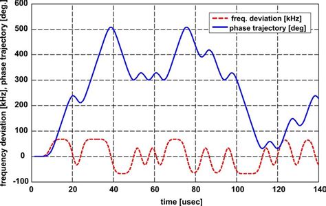 An Example Of A Typical Waveform Representing The Frequency Deviation