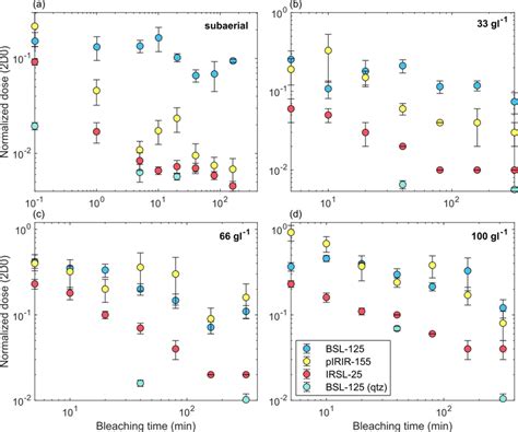 Bleaching Behaviour I Polymineral Luminescence Response Of Bsl 125 Download Scientific