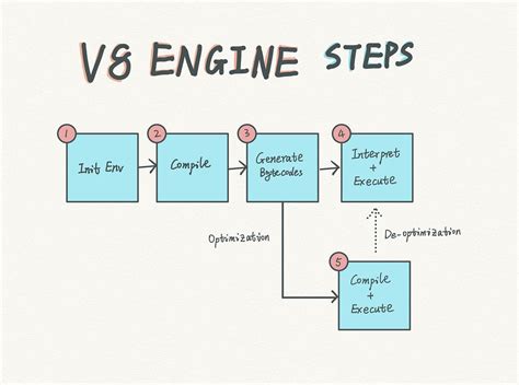 how v8 javascript engine works step by step [with diagram] by carson medium