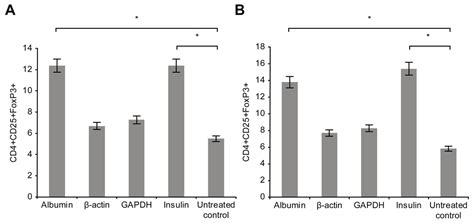 Activation Of Cd4 And Cd8 T Cell Receptors And Regulatory T Cells In