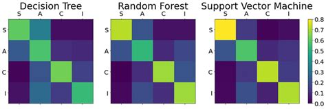 classification error rates for decision tree random forest and