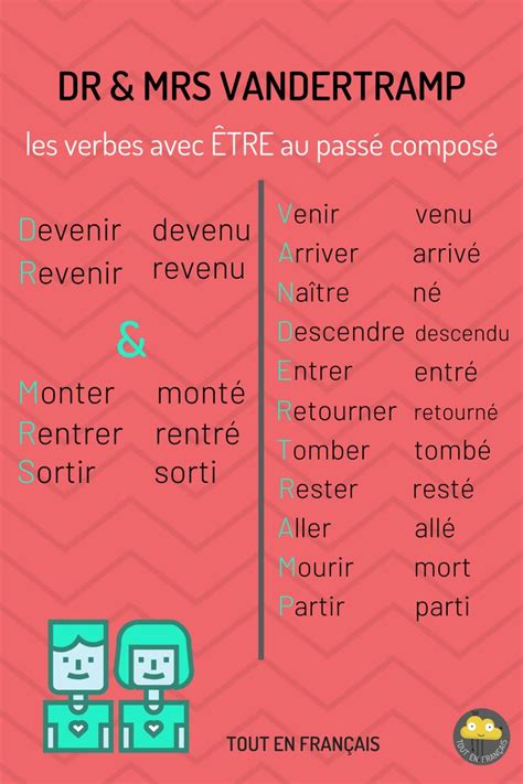 Les Verbes Avec être Au Passé Composé Passé Composé Enseignement Du