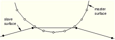 Surface To Surface Contact In Abaqus Learnfea