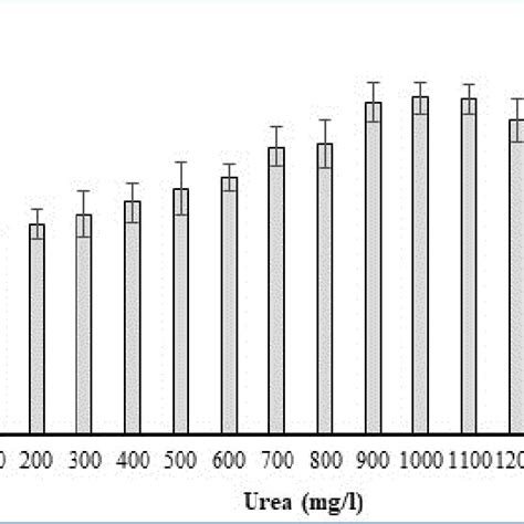 Effect Of Ph On Decolorization Of Methyl Red Dye By P Aeruginosa