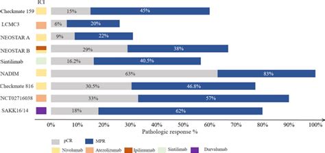 Neoadjuvant Sintilimab Combined With Chemotherapy In Resectable Locally Advanced Non Small Cell