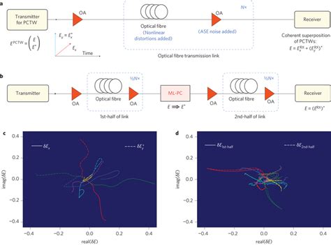 Illustration Of Nonlinearity Cancellation Based On Pctws And Comparison Download Scientific