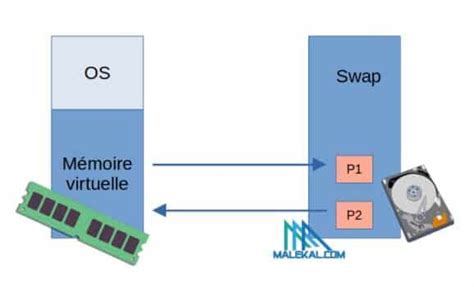 Swap Linux Cest Quoi Utilité Et Quelle Taille De Partition Swap