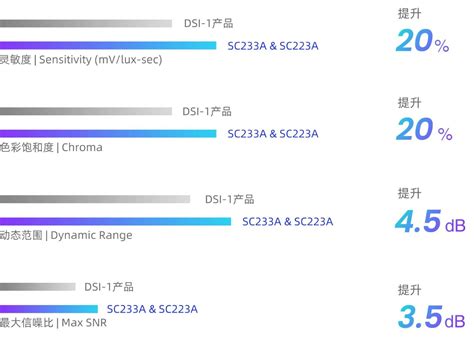 Image Sensors World Smartsens Announces Nd Generation DSI Pixel Technology