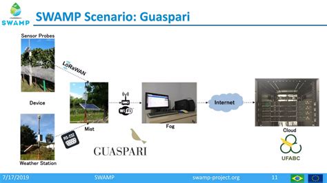 Towards An Iot Computing Continuum And Its Application In Smart Agriculture Ppt