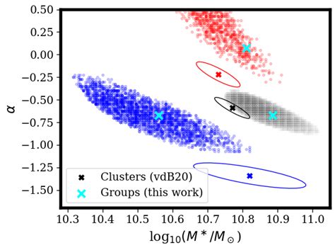 We Show Two Of The Schechter Function Fit Parameters For The 1