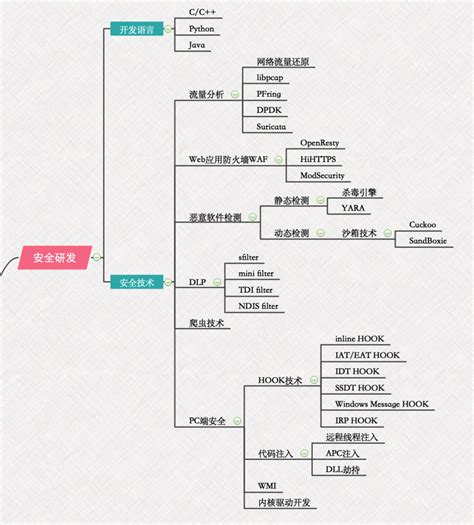 网络安全入门教程（非常详细）从零基础入门到精通，看完这一篇就足够了 Csdn博客