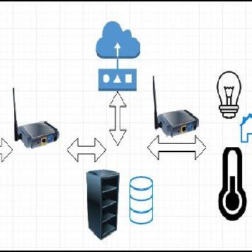 IoT Model Created Using Motion Gas Temperature And Humidity Sensors Download Scientific Diagram