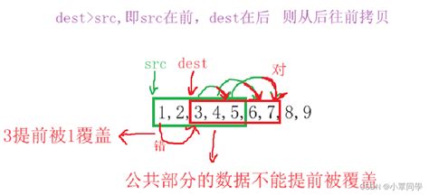 内存函数中的拷贝、填充和比较函数memcpy、memmove、memset、memcmp用memcpy比对 Csdn博客