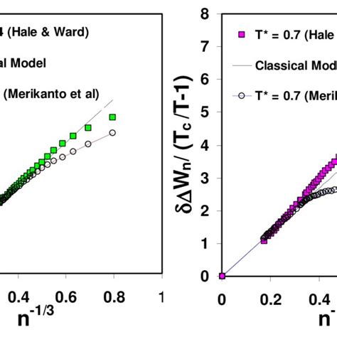 Comparison Of Small Lennard Jones Cluster Free Energy Differences Download Scientific Diagram