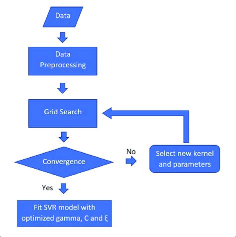 Workflow For Support Machine Regression Svr Analysis Download