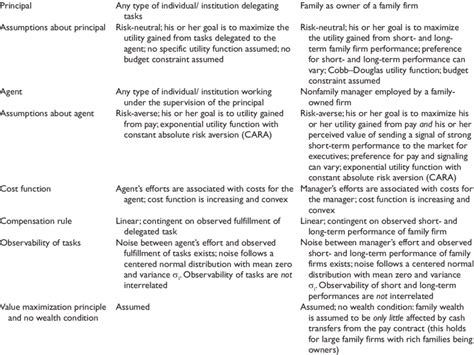 General Multitask Principal Agent Model Versus Specific Model Used In