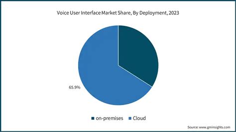 Voice User Interface Market Size Share Forecasts