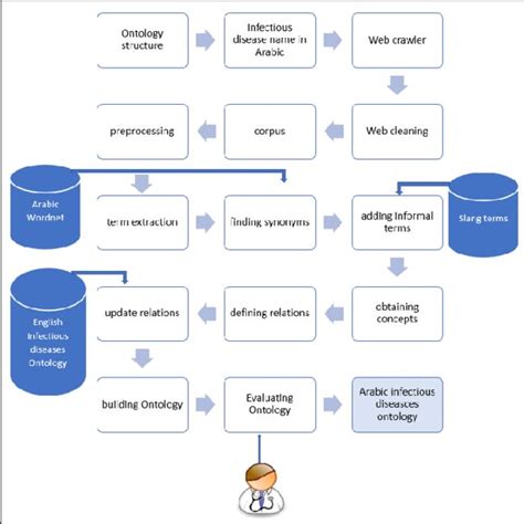 The Proposed System Architecture Of Arabic Infectious Disease Ontology