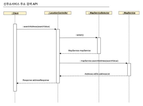 real time service configuration으로 consul을 신주소 서비스에 적용한 사례 우아한형제들 기술블로그