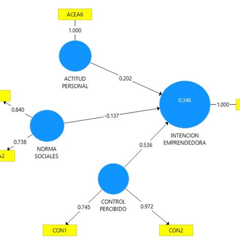 Significancia Del Modelo De Intenci N Emprendedora Fuente Imagen