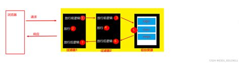 Filter过滤器新手学习日记fileter Csdn博客