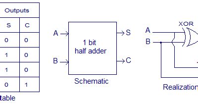 Half Adder And Full Adder CSE Btech Notes