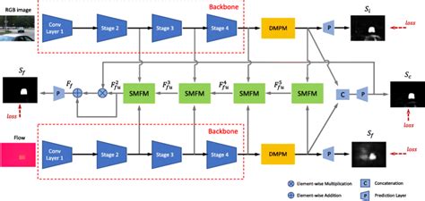 Overall Architecture Of The Proposed Method Two Asymmetric Backbones