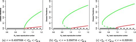 Bifurcation Diagrams For The Kribs Zaleta Et Al Model Using The