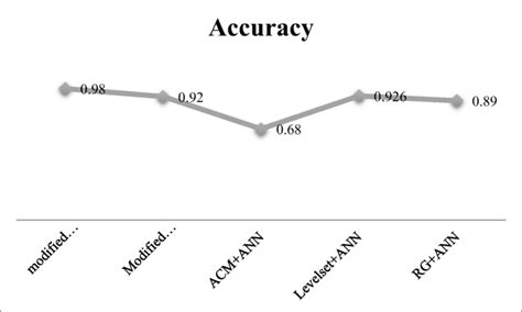 Accuracy Value For Both Proposed Vs Existing Method Download