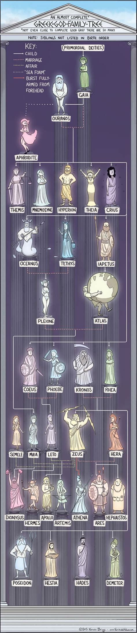 El árbol Genealógico De Los Dioses Griegos Dioses Griegos Mitología