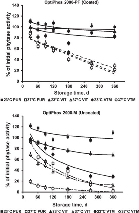 Residual Phytase Activity Of Initial For Optiphos 2000 Pf Coated
