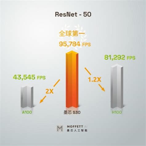 权威ai测试mlperf放榜，墨芯s30单卡算力超英伟达h100夺全球第一 新浪网