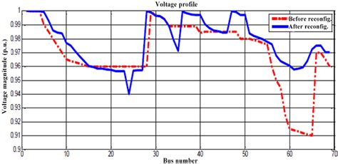 Profile Voltage For The 69 Node System Before And After Reconfiguration Download Scientific