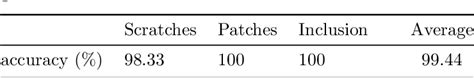Table 1 From Continual Learning For Surface Defect Segmentation By Subnetwork Creation And
