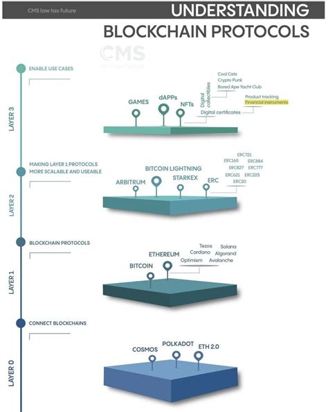Blockchainlayers Technologyexplained Layer0 Infrastructure Layer1