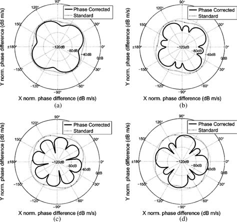 Difference In The Numerical Phase Velocities For The Standard Case And